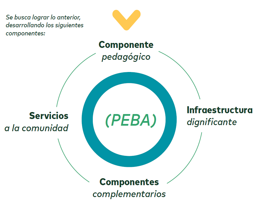El proyecto PEBA es una iniciativa del sector privado